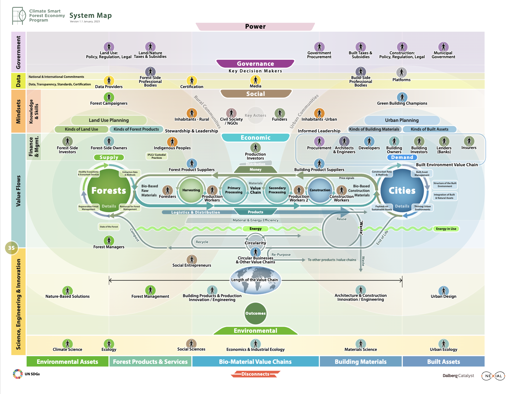 CSFE System Map