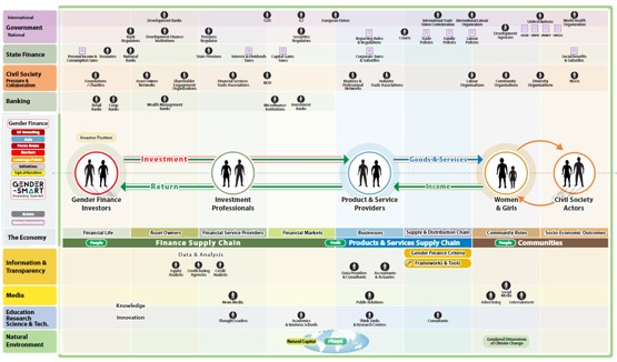 Gender Finance System Map
